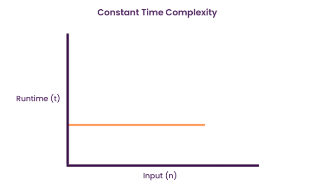 자료구조와 알고리즘을 배워야하는 이유 | 개발일지