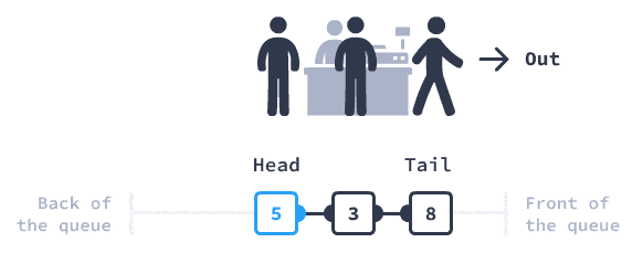 [자료구조] 스택과 큐 | 개발일지