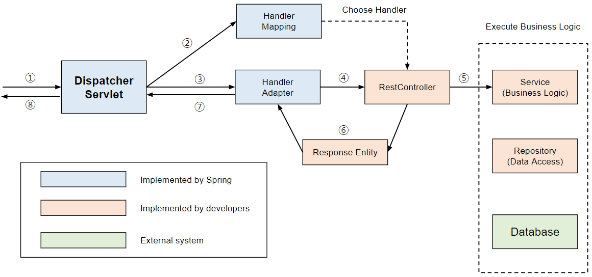 Spring Spring Mvc Framework와 Dispatcher Servlet 이해하기 개발일지