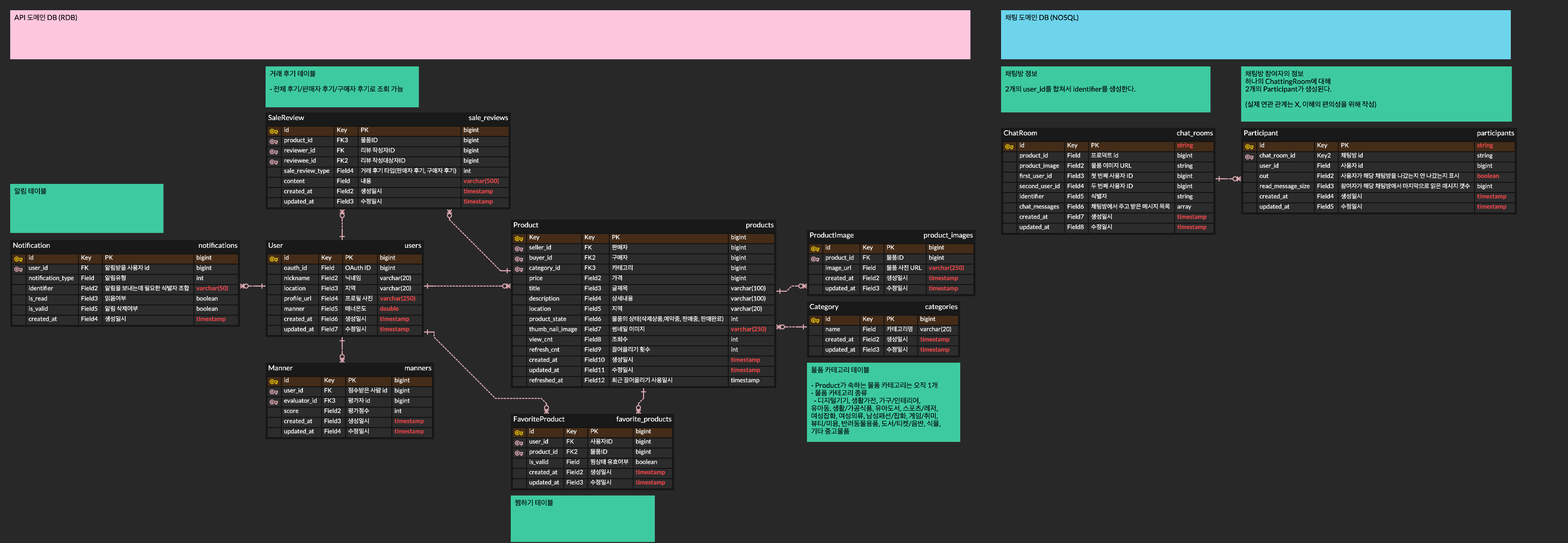 [Database] ERD(Entity Relationship Diagram) 작성하기 | 개발일지