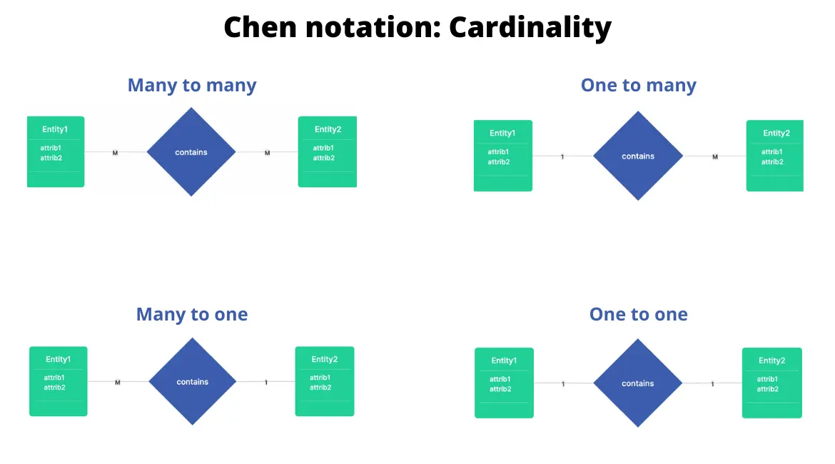 [Database] ERD(Entity Relationship Diagram) 작성하기 | 개발일지