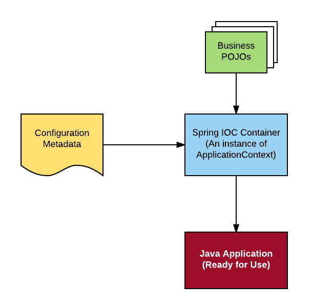 [Spring] SpringBoot 제대로 알기 - IoC(Inversion of Control) 와 DI (Dependency Injection) | 개발일지