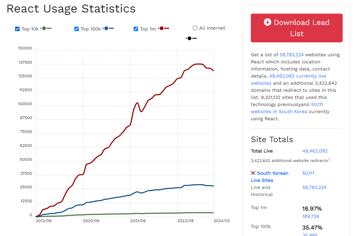 [React] React를 배워야하는 이유 | 개발일지