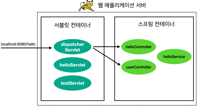 [Spring] 서블릿 컨테이너와 스프링 컨테이너 개발하기 (with IntelliJ) | 개발일지